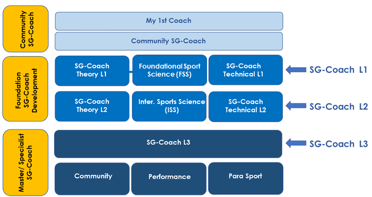 Coach Excellence Programme – Fencing Singapore